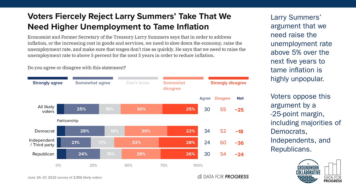 Groundwork Collaborative On Twitter New Poll With Dataprogress By A