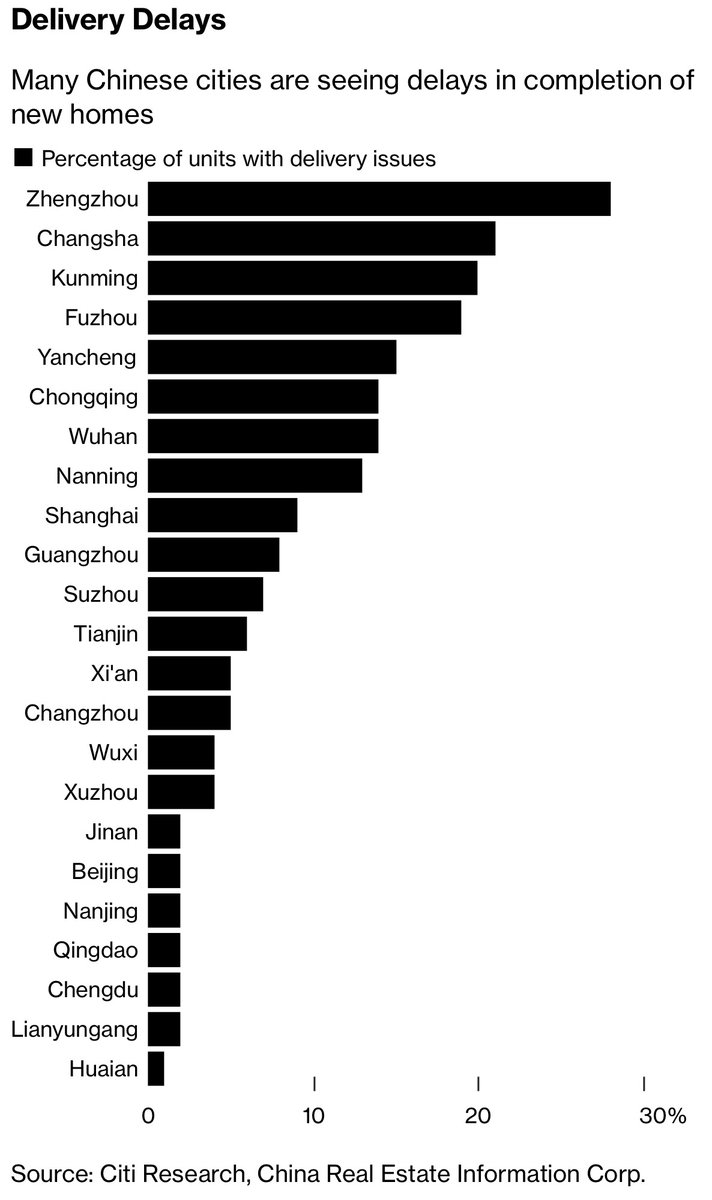 China's property crisis is getting much worse. These four charts show ...