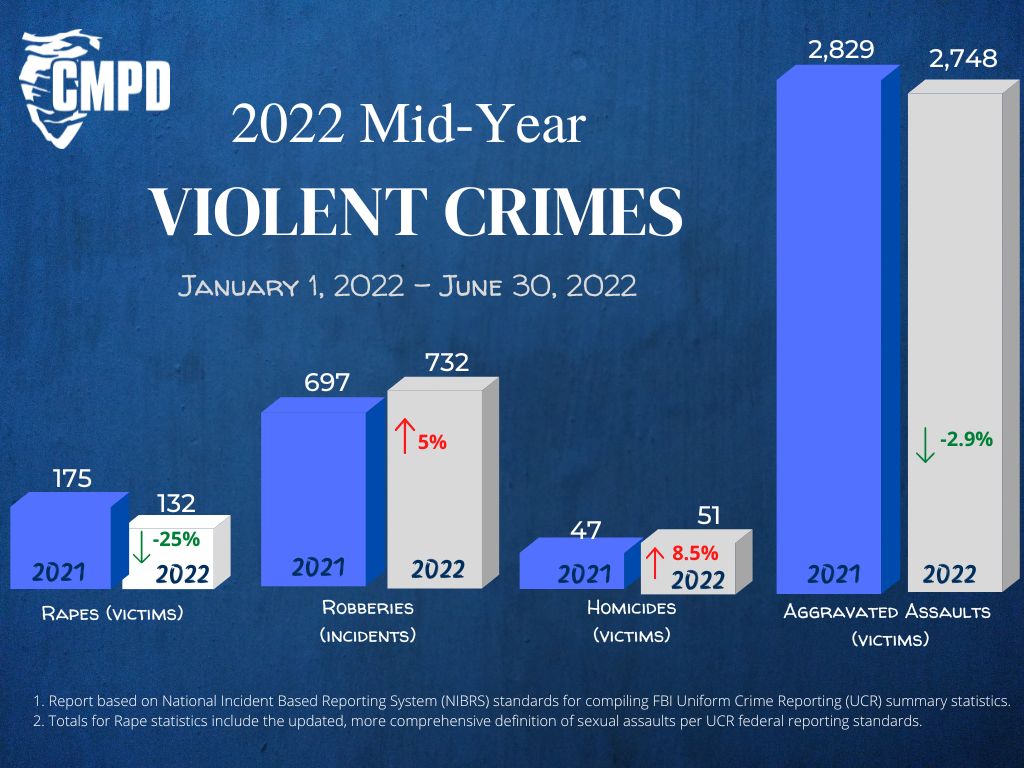 Violent Crime Statistics 2022