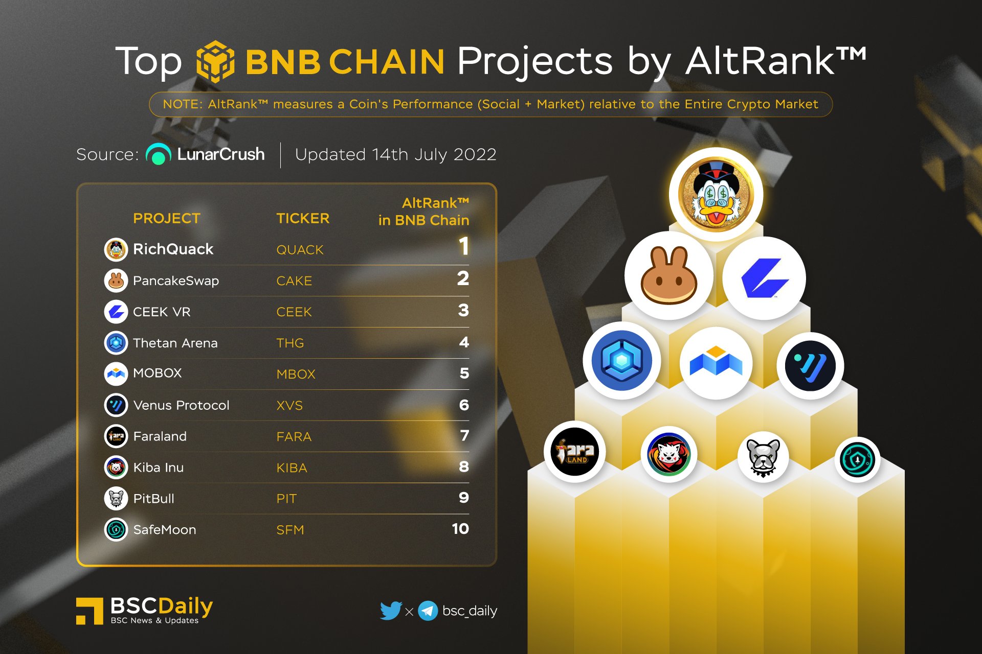 BSCDaily on Twitter: "TOP #BNBCHAIN PROJECTS BY ALTRANK™🚀 $QUACK @RichQuack $CAKE @PancakeSwap ...