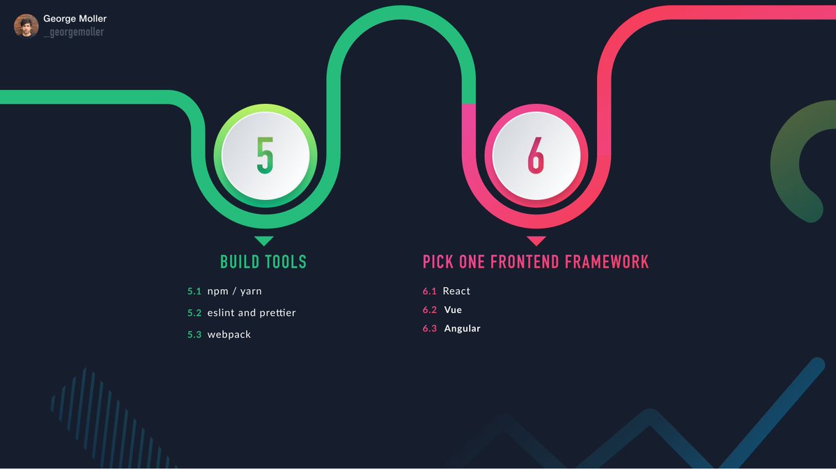 🌟 2022 Complete Frontend Developer Roadmap. Learn HTML, CSS & JavaScript the right way ...