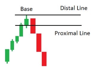 How to Draw Supply and Demand Zones After 9 years of trading these are ...