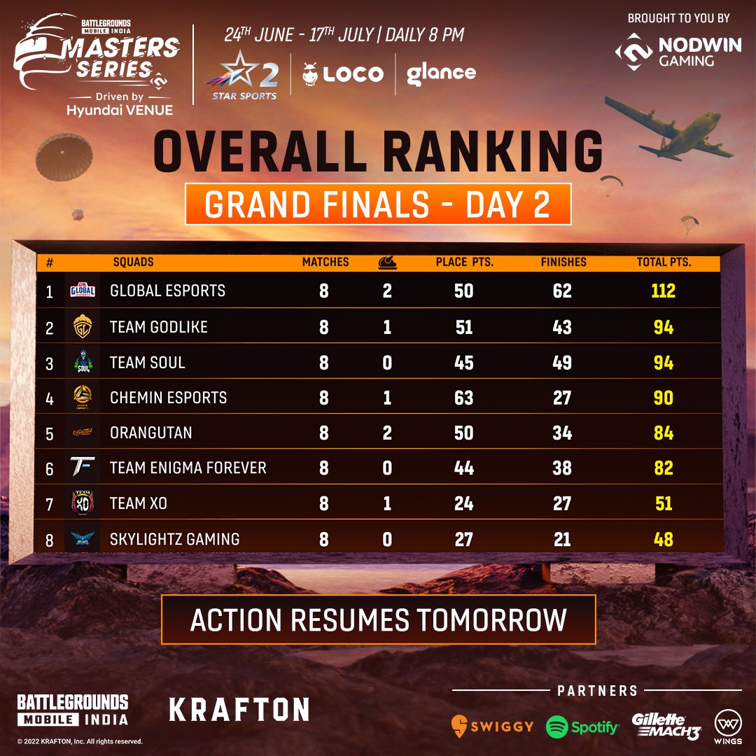 NODWIN Gaming on Twitter: "Global Esports with their domination claimed the top spot with 112 ...