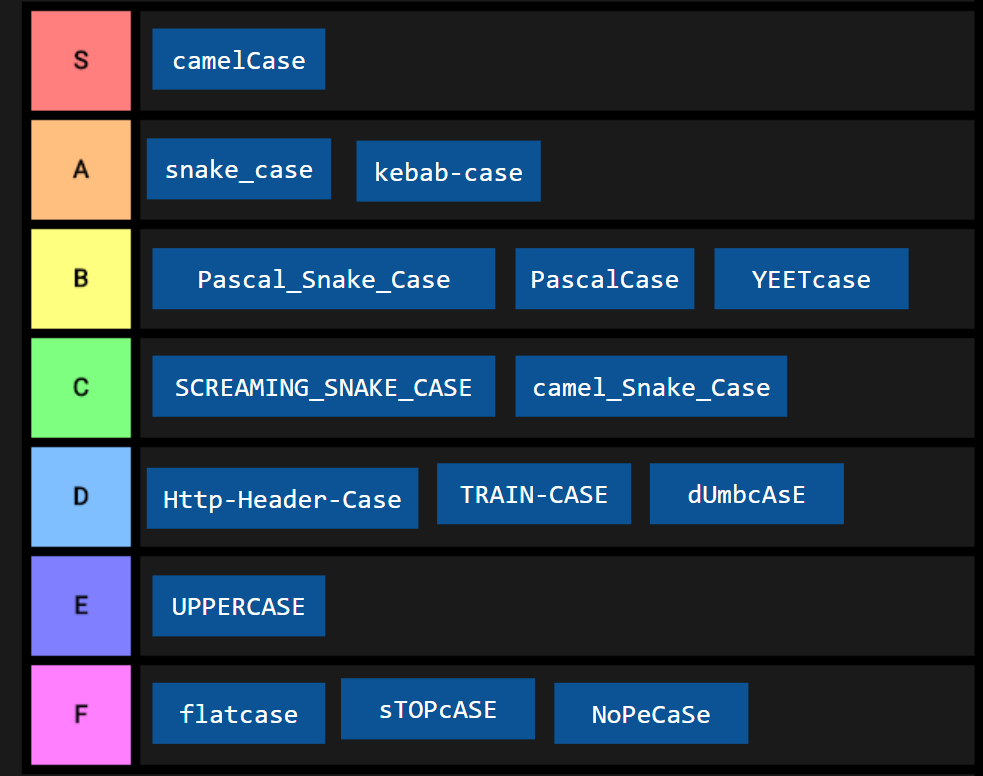 Programmer Humor on Twitter: "Naming Conventions Tier List https://t.co/vIL9hDpykC https://t.co ...