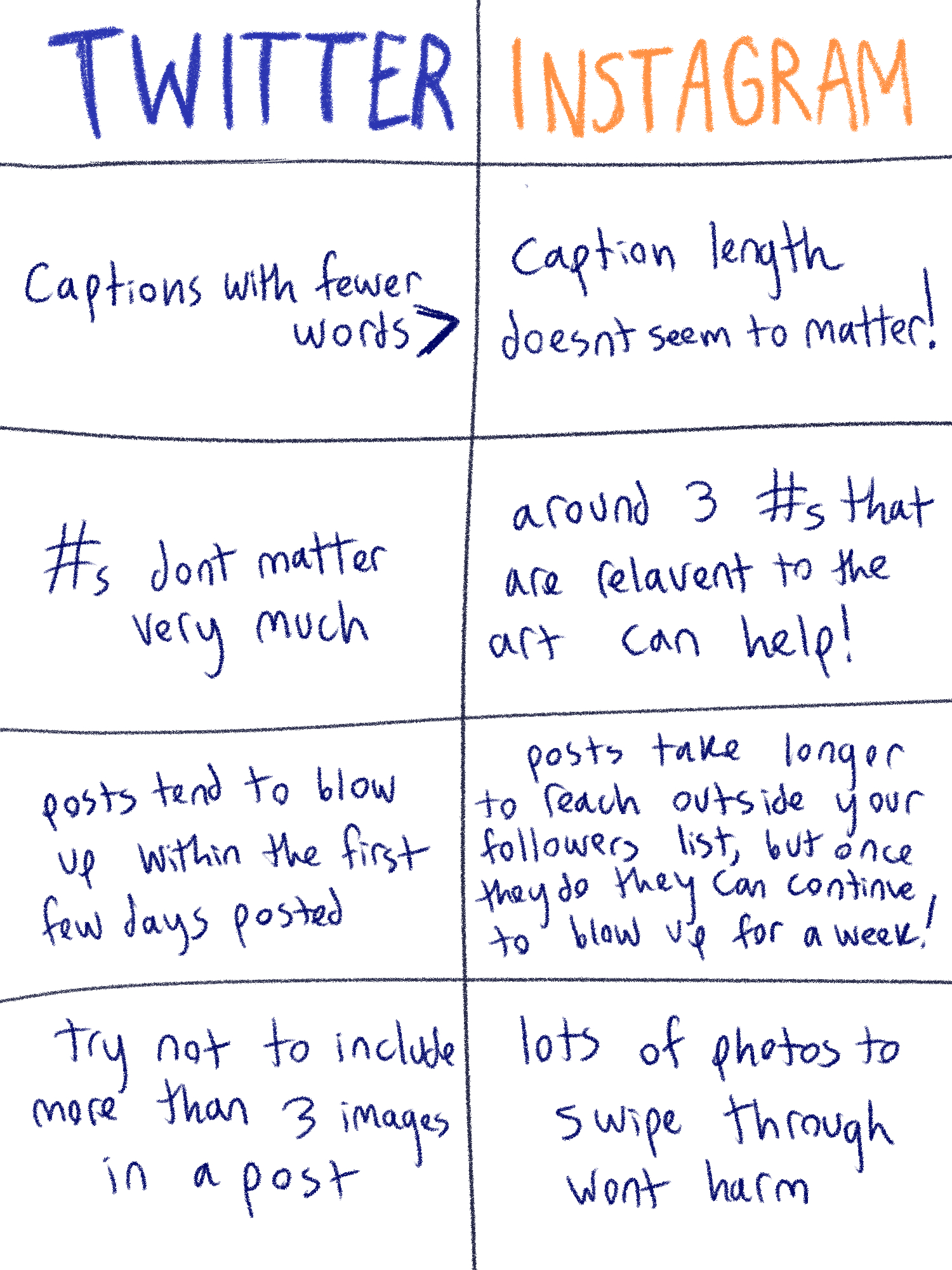 rat on Twitter: "growing your art account: Twitter vs Instagram https ...