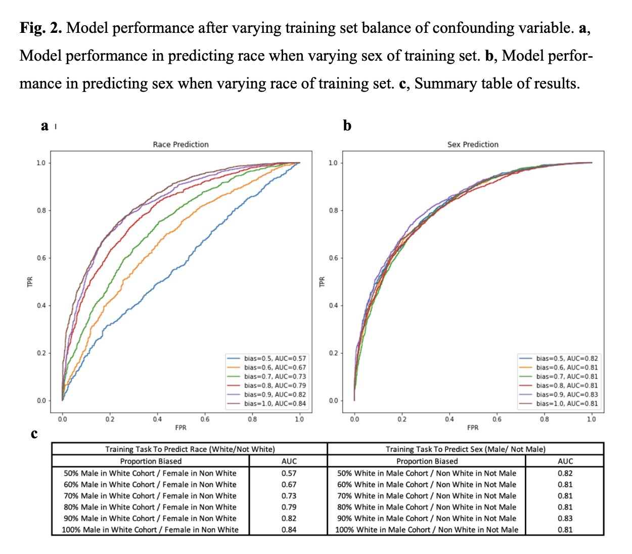 David Ouyang Md On Twitter Furthermore We Think Predictive Ability For Race In Deep Learning