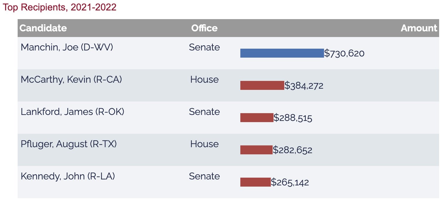 Lori Lodes on Twitter: "Joe Manchin has taken more money from oil and gas than any other member ...