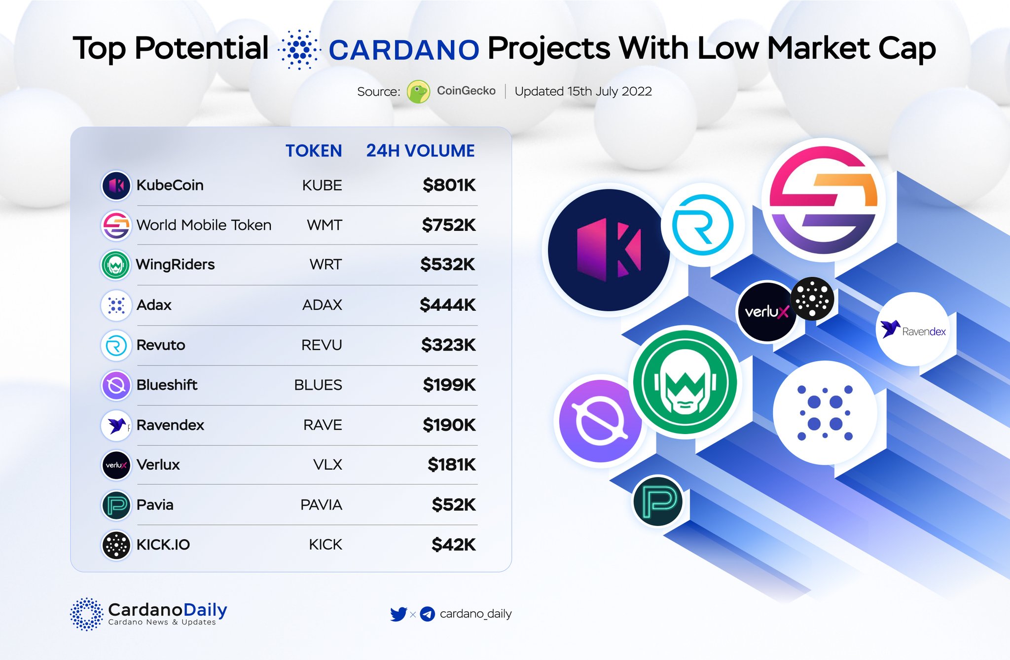 Cardano Daily on Twitter: "Top Potential Cardano Projects With Low Market Caps 🔥 🥇 $KUBE ...