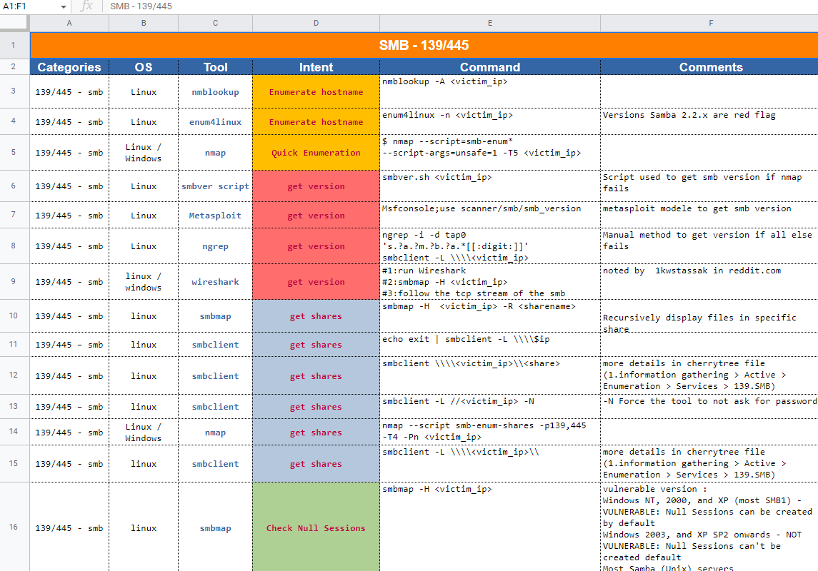 Hacking Articles on Twitter: "SMB Enumeration Cheat Sheet https://docs.google.com/spreadsheets/d ...