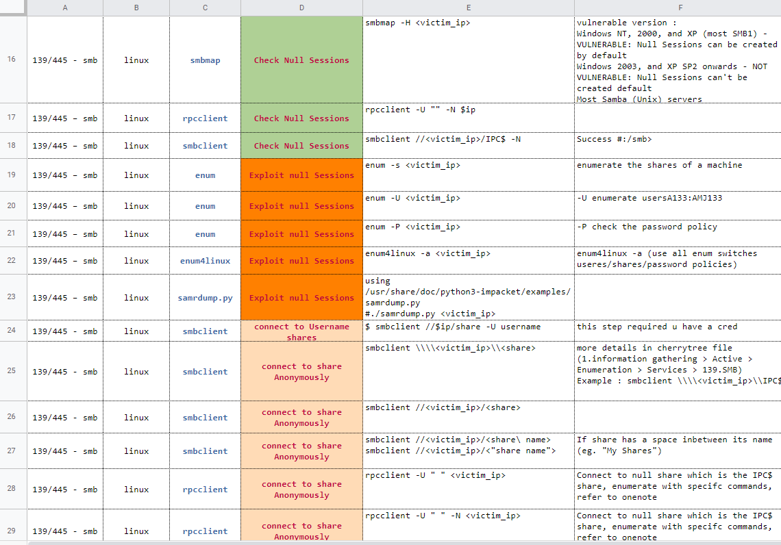 Hacking Articles on Twitter: "SMB Enumeration Cheat Sheet https://docs.google.com/spreadsheets/d ...