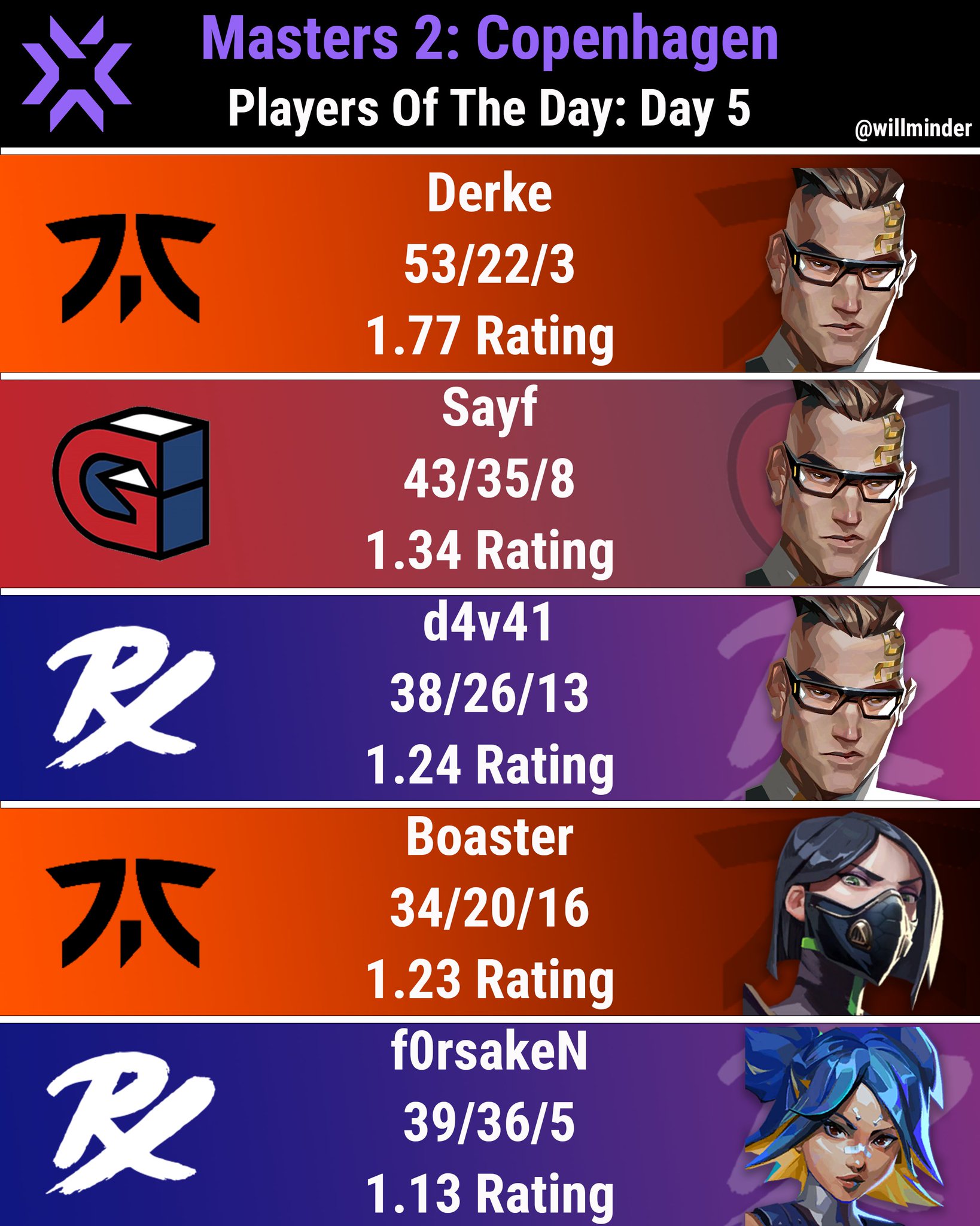 willminder on Twitter: "The Top Players from Day 5 of Masters 2 Copenhagen #VALORANT #VCT https ...