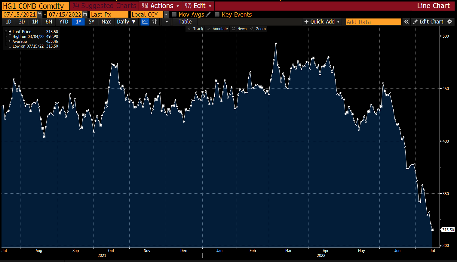 Lisa Abramowicz On Twitter Copper Prices Keep Falling And Are Down