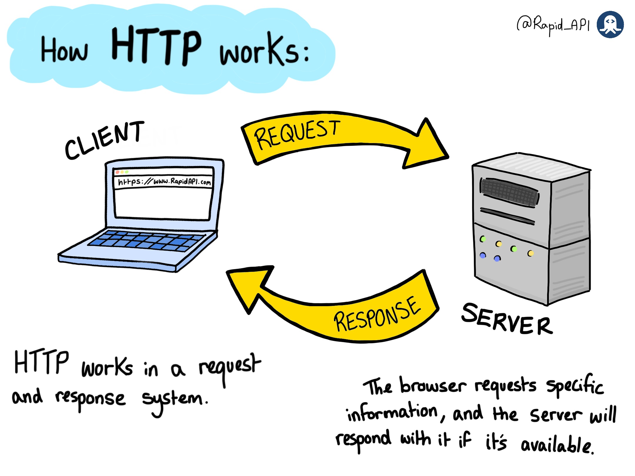 RapidAPI on Twitter: "What is HTTP exactly? Find out in this week's RapidAPI Comic. { 1 / 6 ...