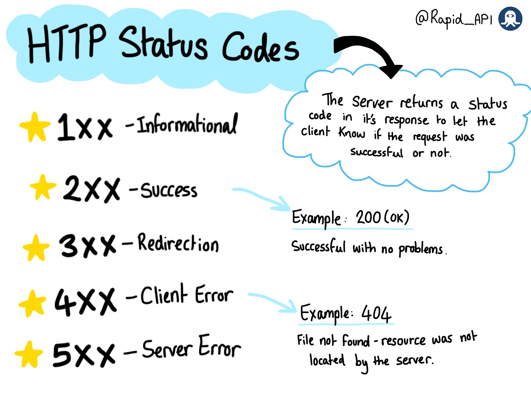 RapidAPI on Twitter: "What is HTTP exactly? Find out in this week's RapidAPI Comic. { 1 / 6 ...