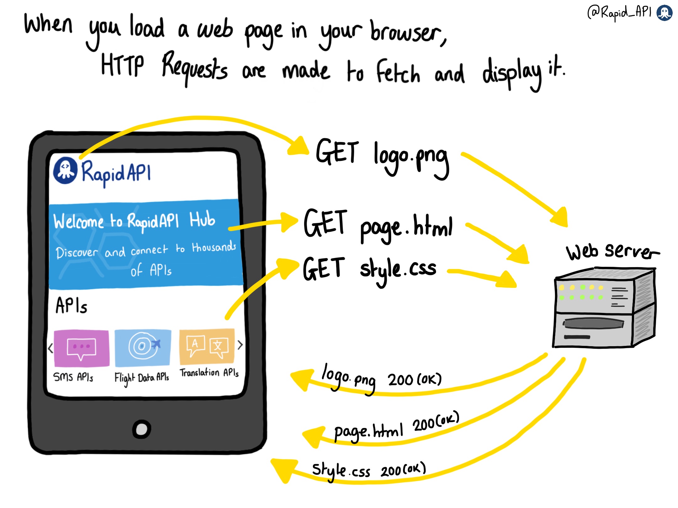 RapidAPI on Twitter: "What is HTTP exactly? Find out in this week's RapidAPI Comic. { 1 / 6 ...