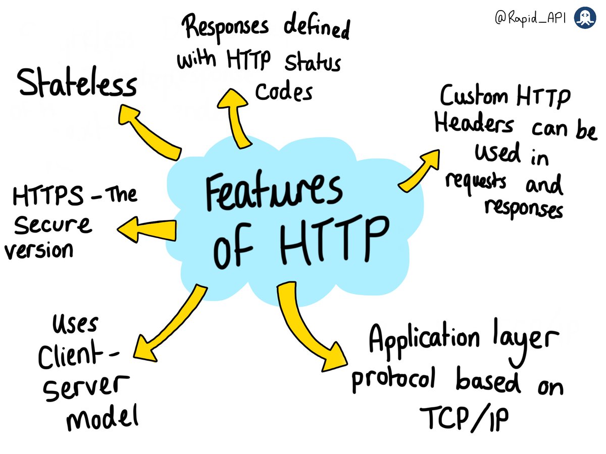 What is HTTP exactly? Find out in this week's RapidAPI Comic. { 1 / 6 } - Thread from Rapid ...