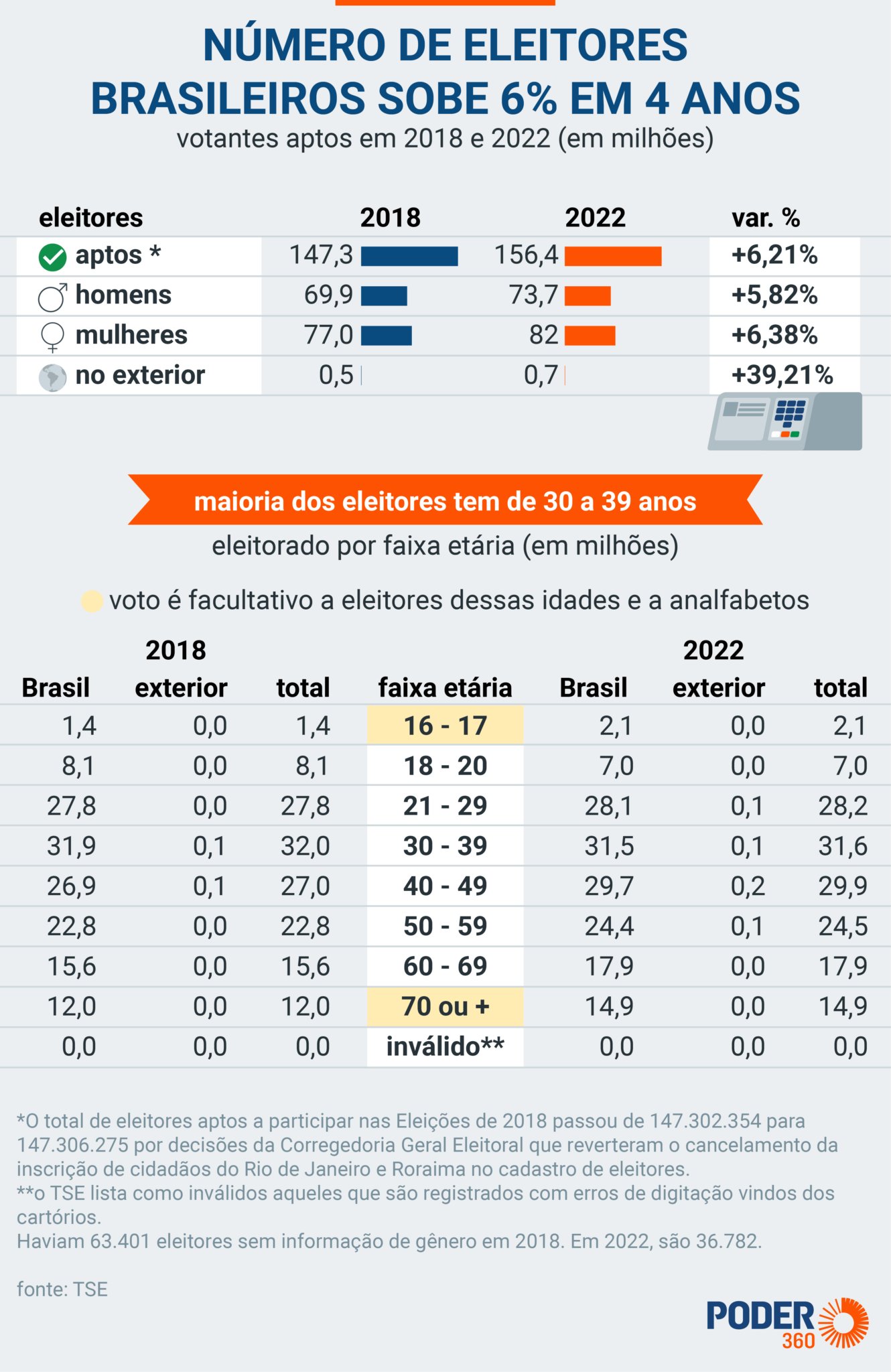 Poder360 on Twitter: "O #TSE divulgou que 156.454.011 #eleitores brasileiros estão aptos a votar ...