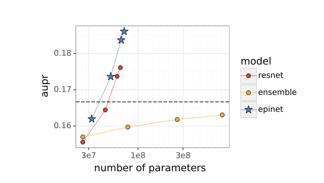 Epinets improve accuracy+calibration and out-of-distribution robustness ...