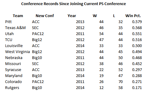 How have the teams who changed conferences the past decade? It's been ...