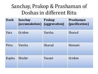 𝗥𝗶𝘁𝘂 𝗖𝗵𝗮𝗿𝘆𝗮 ( 𝗦𝗲𝗮𝘀𝗼𝗻𝘀 ) ऋती ऋतौ चर्या । ऋतुचर्या । ऋतु: कालविभाग ...