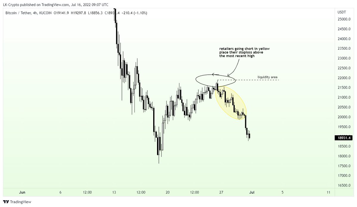 🚨 THREAD ALERT 🚨 ‘Stophunts - Sweep of the lows/highs - Liquitity grabs ...