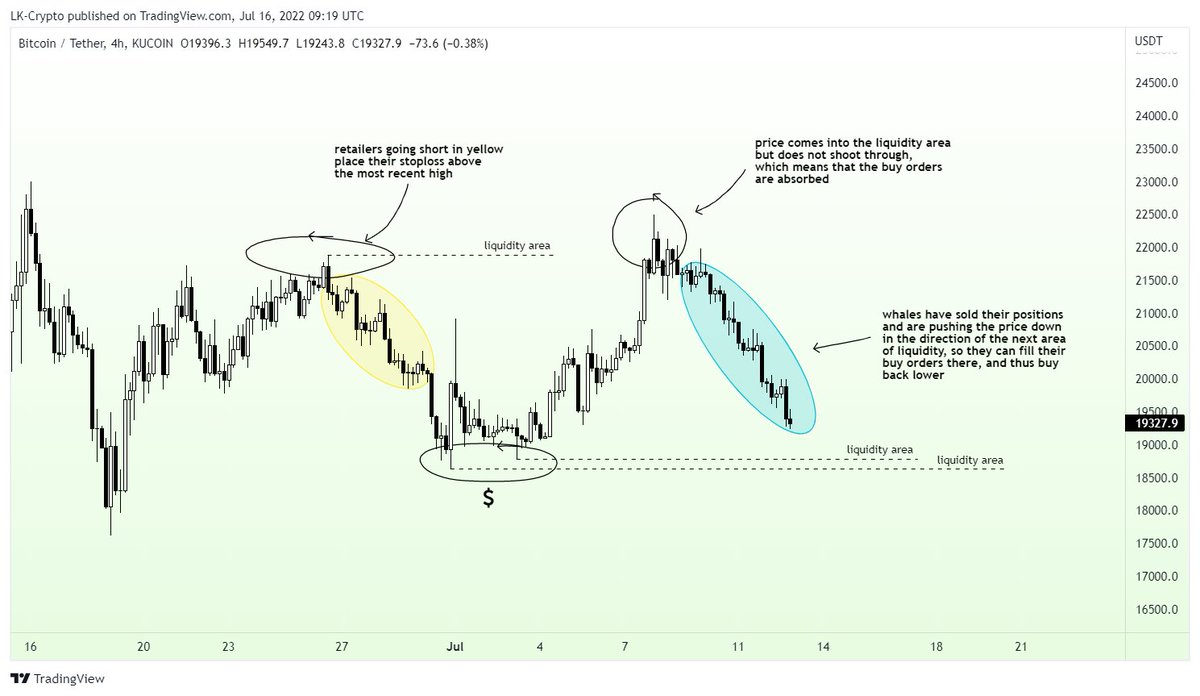 🚨 THREAD ALERT 🚨 ‘Stophunts - Sweep of the lows/highs - Liquitity grabs ...
