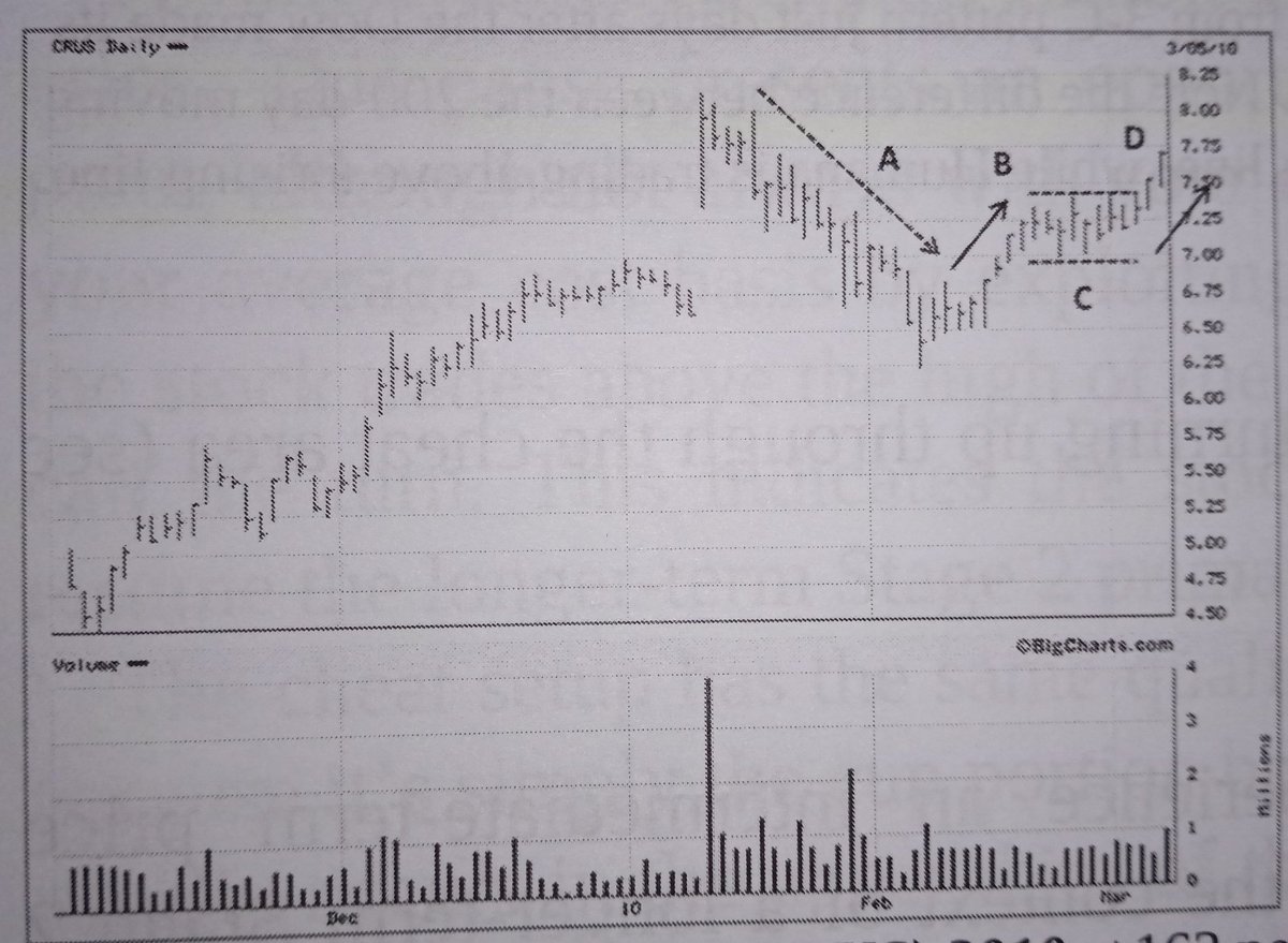 @markminervini Cheat setup explained:- 1. Downtrend. The stock will ...