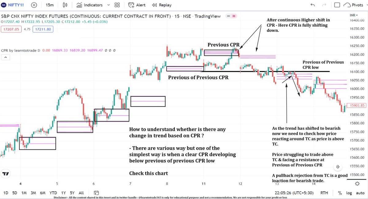 CPR Intraday Trading Strategy Part -1 Identify Trend Ways CPR can be ...