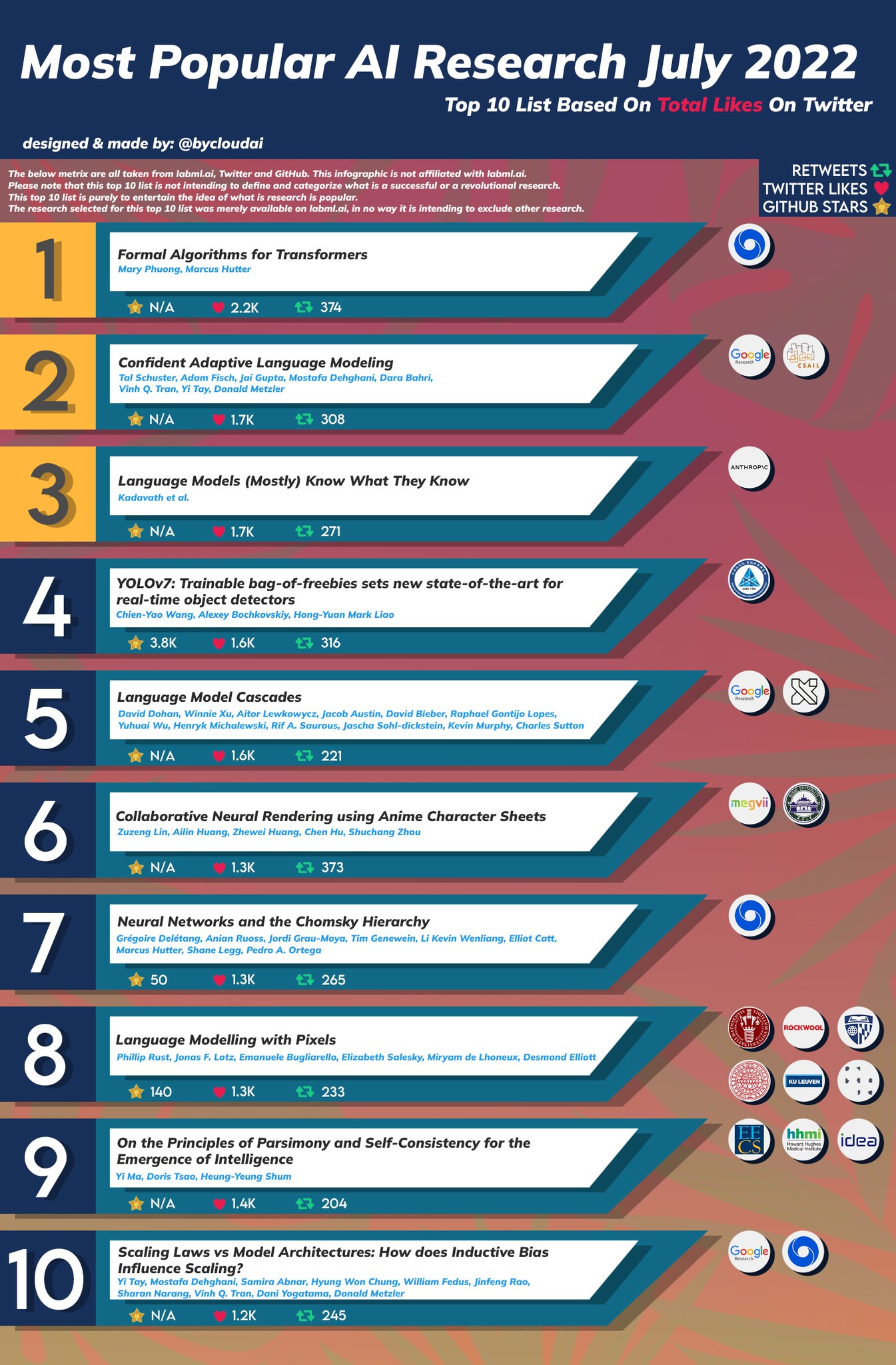 bycloud on Twitter: "👑Most Popular AI Research July 2022👑 Measured based on total Twitter likes ...