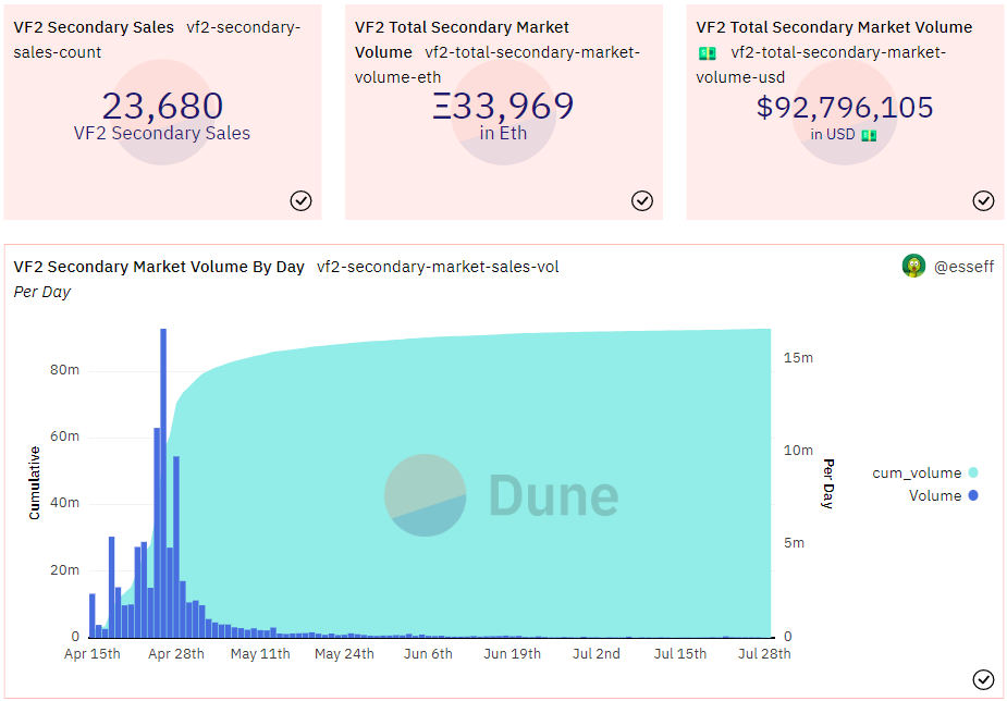 Dune on Twitter: "RT @NFTgators: To date, there were 23,680 secondary sales of the VF2 ...