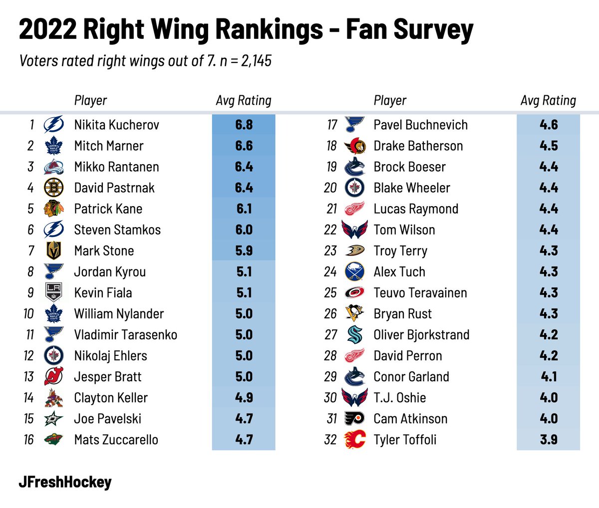 [JFresh] Right wing rankings - fan survey. Understandably, the Flames ...