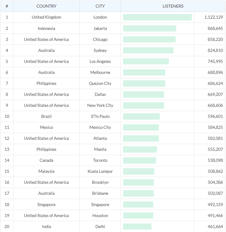 ChartMasters.org on Twitter: "Many of you asked a status on @taylorswift13's updated stats. We ...
