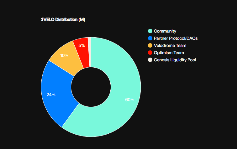 1/ Velodrome recently surpassed a whopping $100M in TVL! A fork of ...
