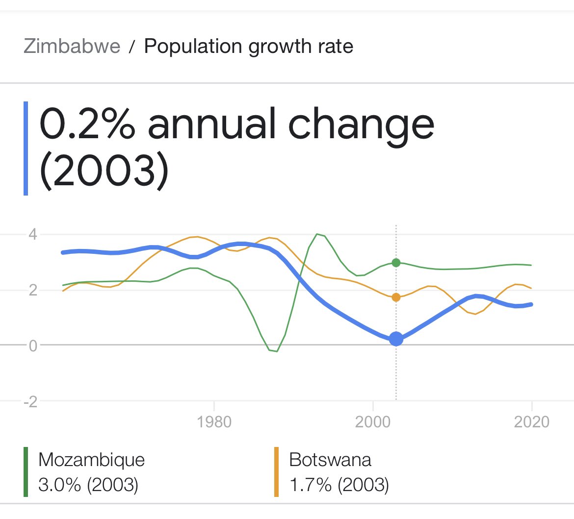 🧵 Economic implications of the Zimbabwean census 2022 Part 1 1/20 We must thank Zimstats for ...