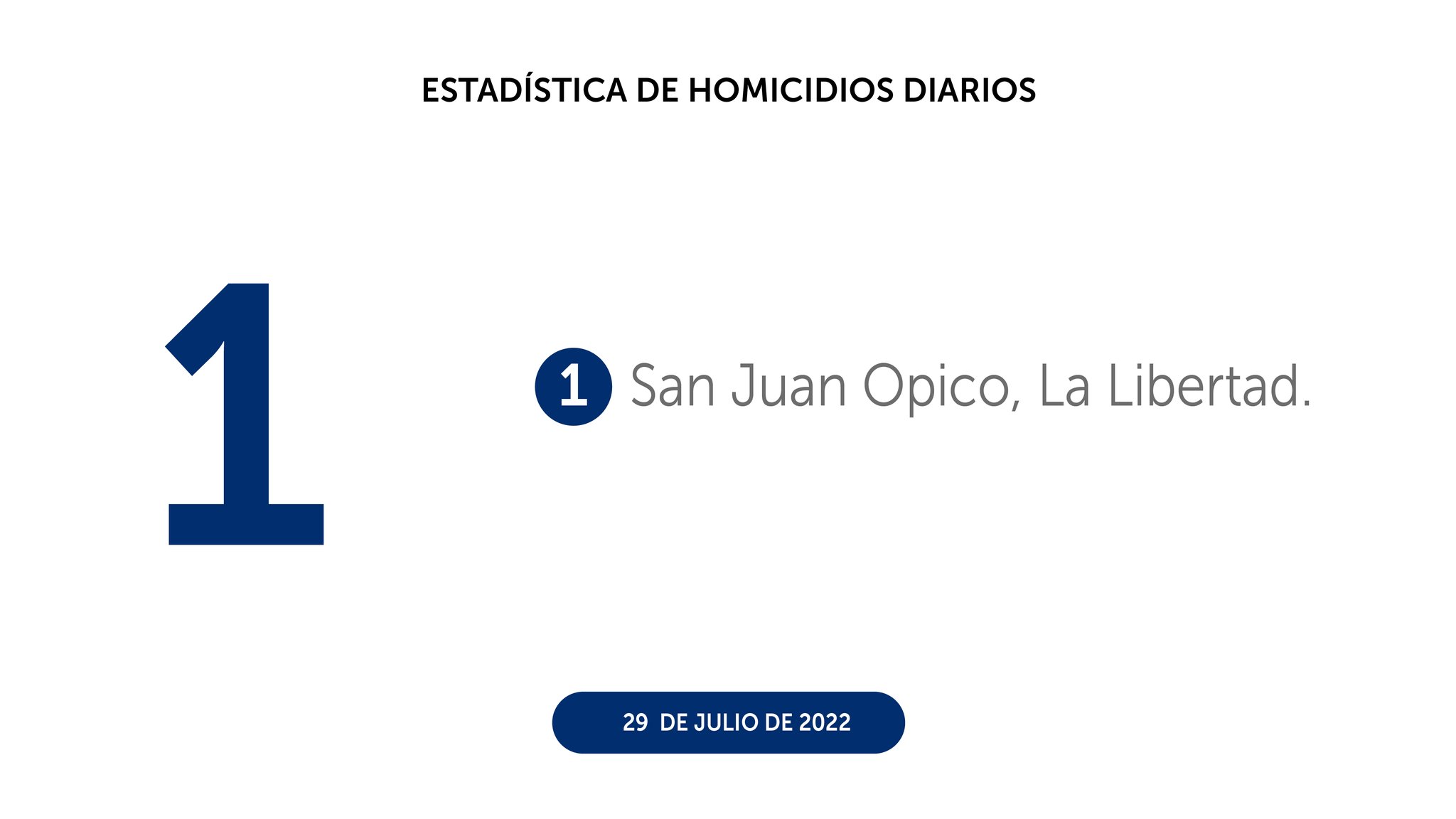 PNC El Salvador on Twitter: "Finalizamos el viernes 29 de julio, con 1 homicidio en el país ...