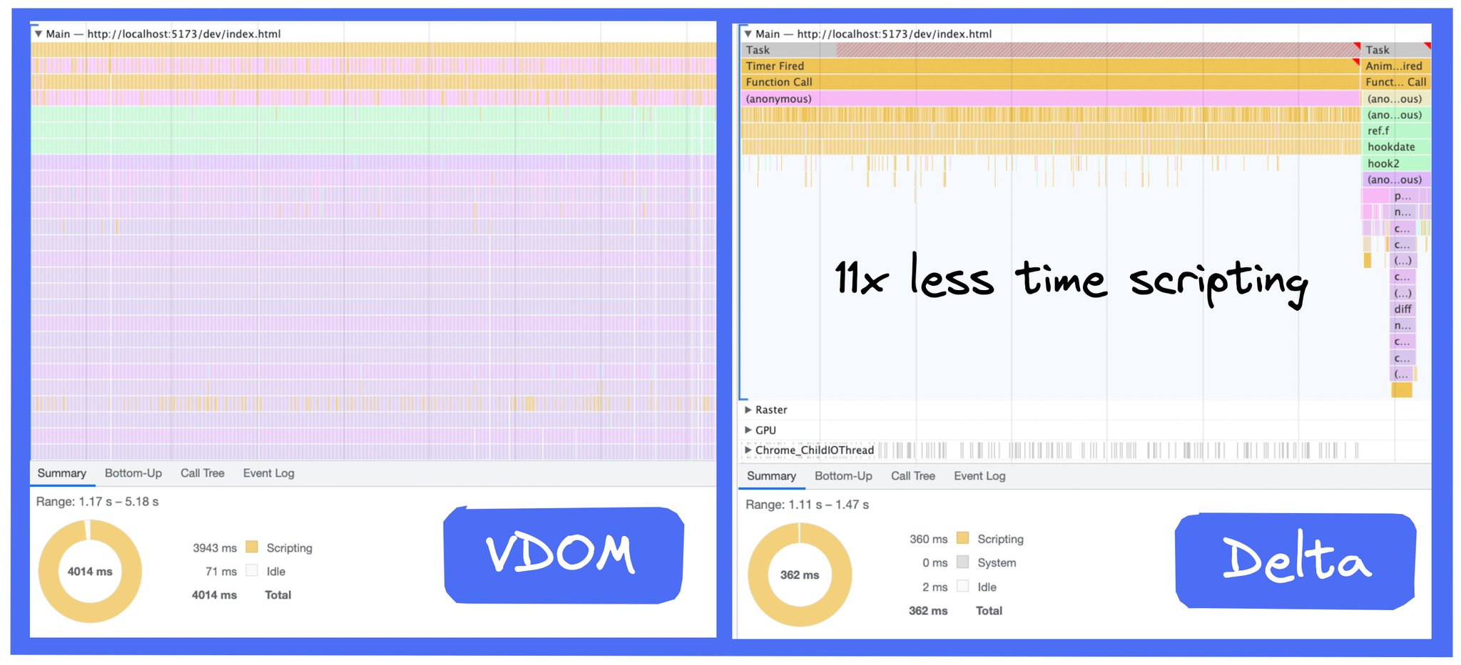 Aiden Bai 白宇彤 on Twitter: "React now performs 11x faster with https://t.co/JUfELYMW8u! Left ...
