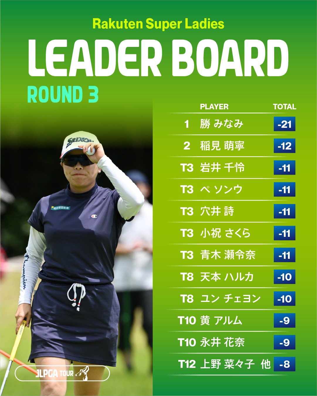 JLPGA_official on Twitter: "／ #楽天スーパーレディース #Round3 🏆 \ #勝みなみ (@Minami_Katsu_32)が単独首位をキープしたまま最終日へ ...