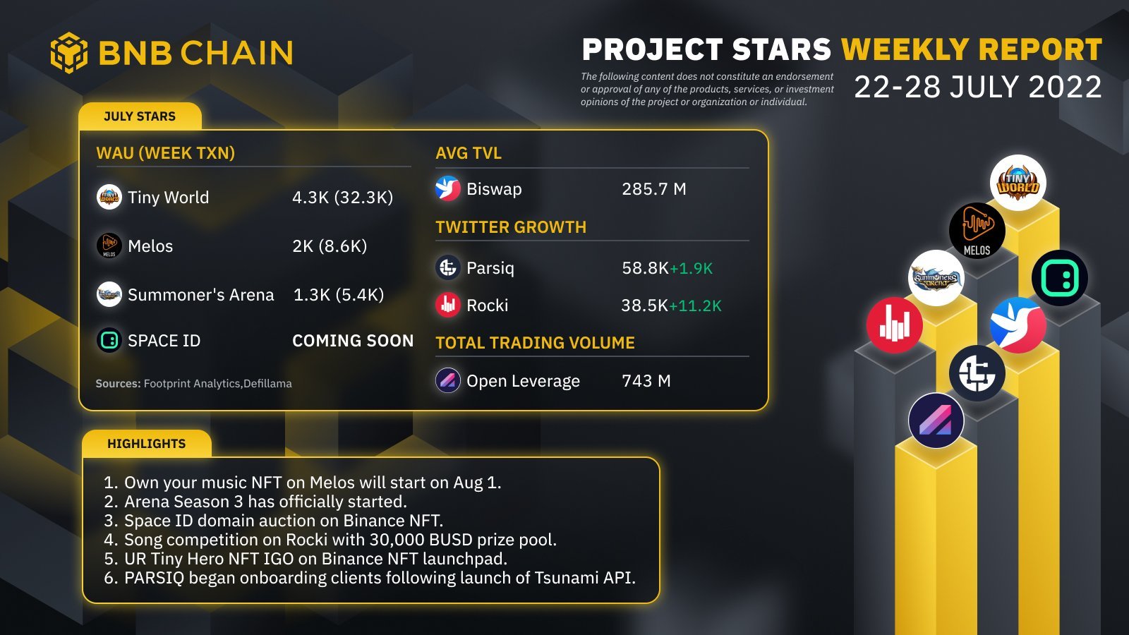 BNB Chain on Twitter: "Catch up on what our esteemed Project Stars have been up to this week on ...