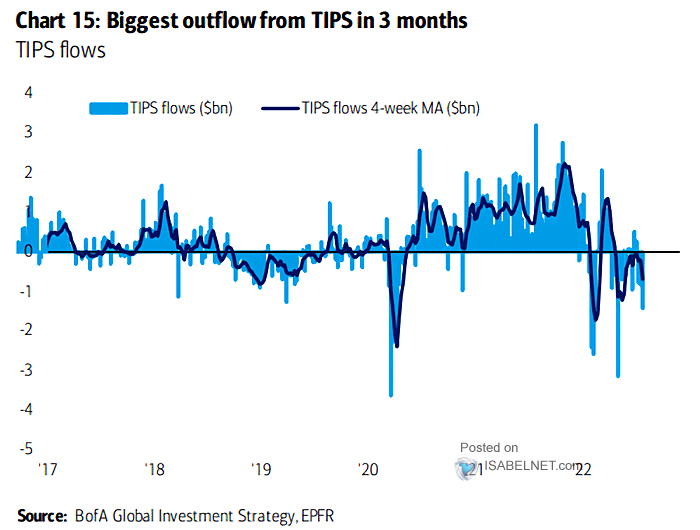 ISABELNET on Twitter: "📌 TIPS Flows Bye-bye TIPS? TIPS saw big outflows 👉 https://t.co ...