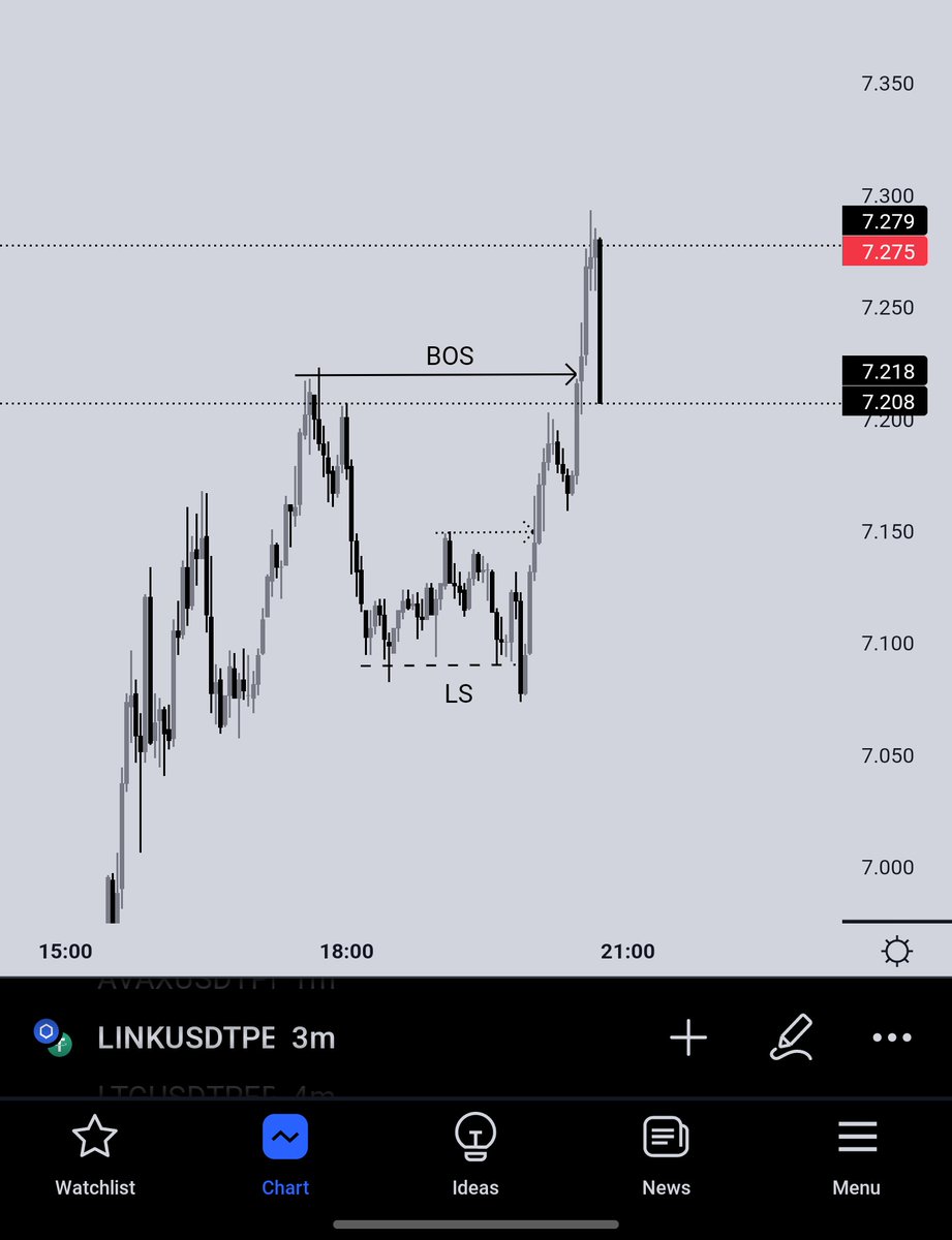 TA in itself is Subjective🀄and every trader has a few things he or she ...