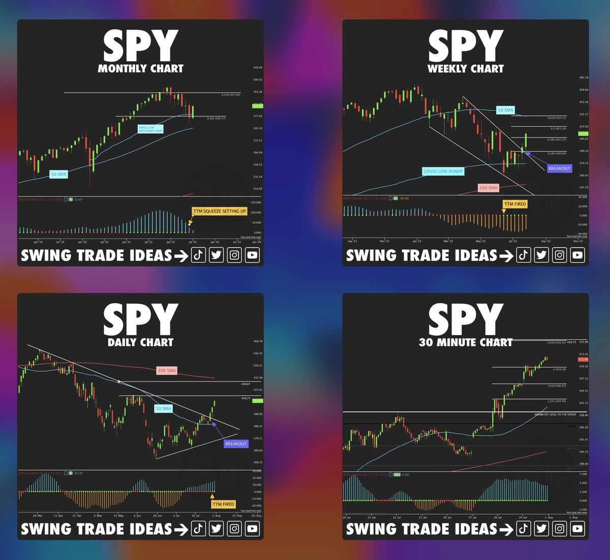 🔥 4 $SPY charts coming up ️ I will do my write-ups in a bit 🔄 Like ...