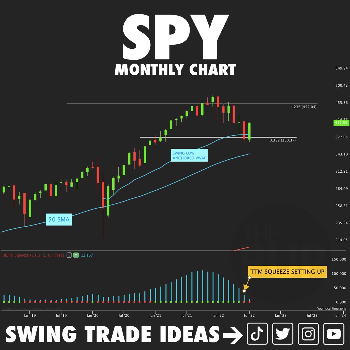 🔥 4 $SPY charts coming up ️ I will do my write-ups in a bit 🔄 Like ...