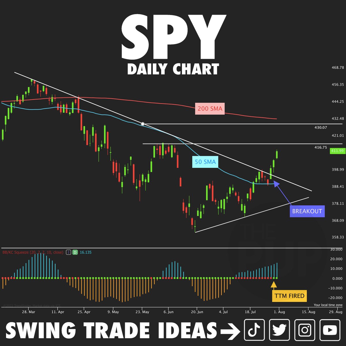 🔥 4 $SPY charts coming up ️ I will do my write-ups in a bit 🔄 Like ...