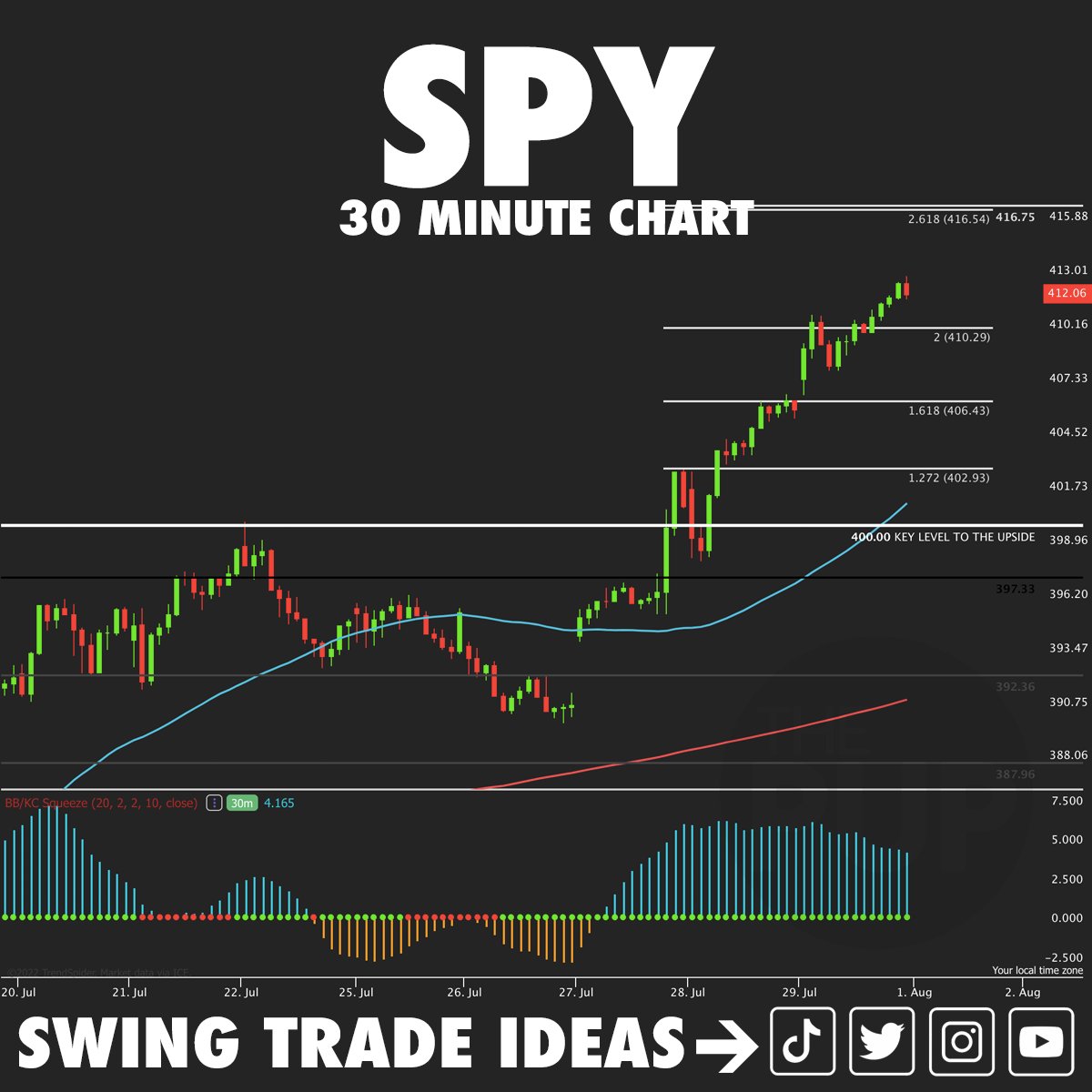 🔥 4 $SPY charts coming up ️ I will do my write-ups in a bit 🔄 Like ...