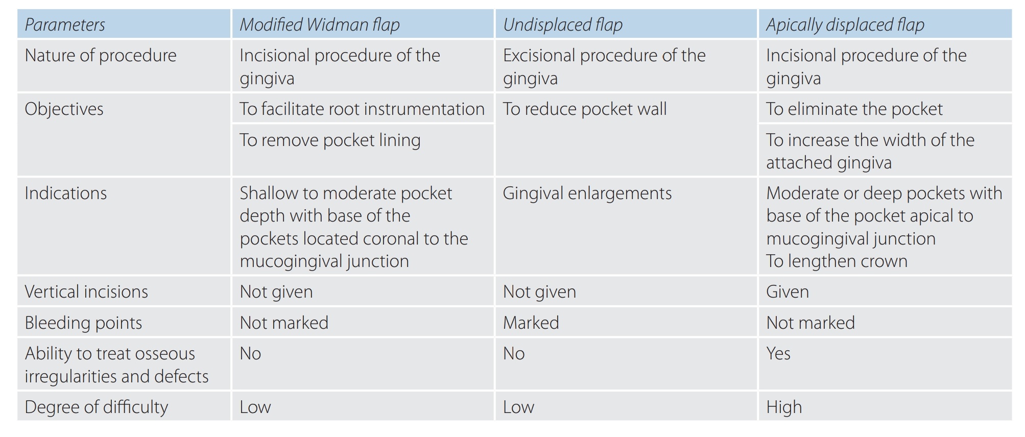 هديل On Twitter Comparison Between Modified Widman Flap Hot Sex Picture 