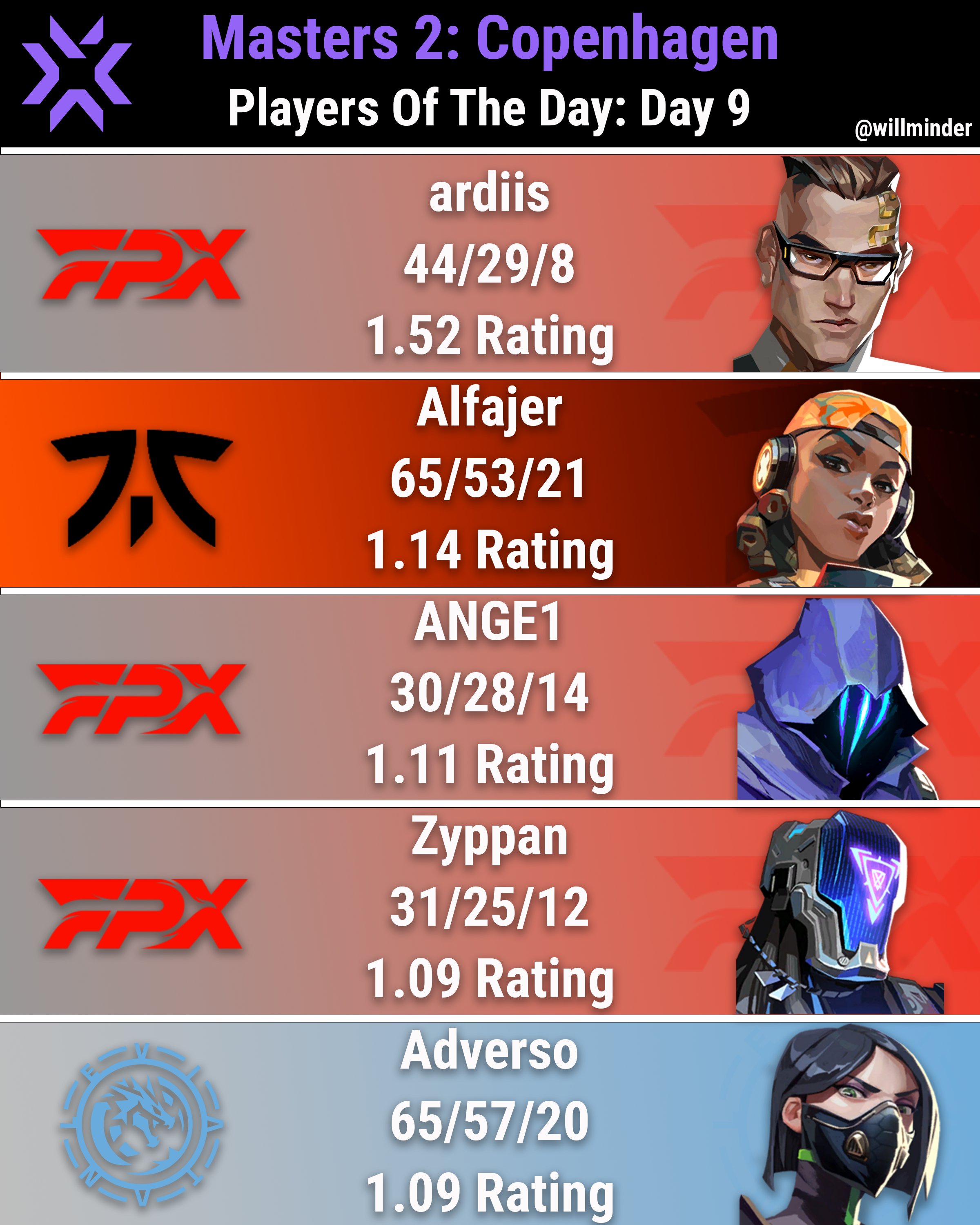 willminder on Twitter: "The Top Players from Day 9 of Masters 2 Copenhagen #VALORANT #VCT https ...