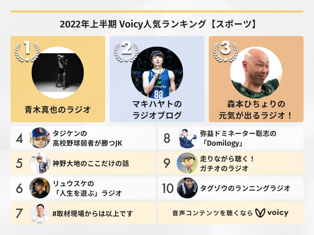 Voicy【公式】#Voicyフェス 11月まで限定アーカイブ配信中！ on Twitter: "📈#Voicy上半期ランキング2022【スポーツ】部門 👑人気チャンネルTOP10 @a_ok ...