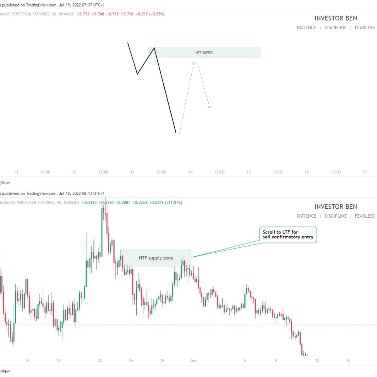HOW TO REFINE HTF STRUCTURE POI TO LTF STRUCTURE FOR CONFIRMATORY ENTRY. Simple Guide↓ - Thread ...