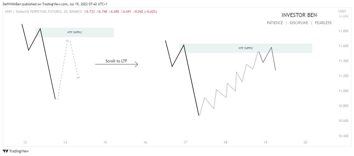 HOW TO REFINE HTF STRUCTURE POI TO LTF STRUCTURE FOR CONFIRMATORY ENTRY. Simple Guide↓ - Thread ...