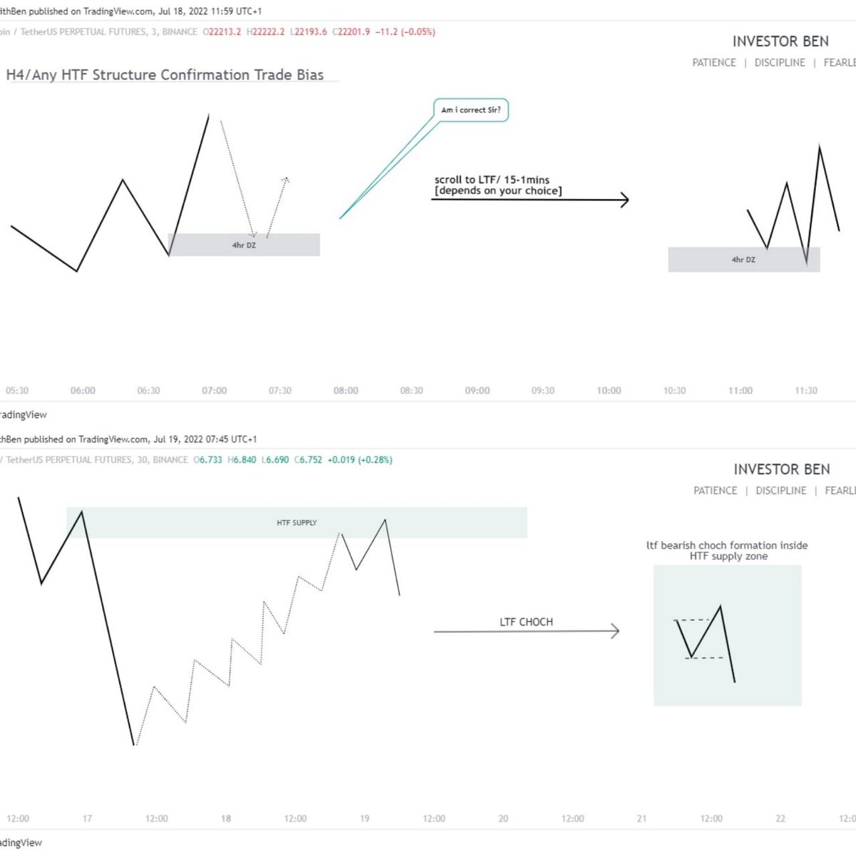 HOW TO REFINE HTF STRUCTURE POI TO LTF STRUCTURE FOR CONFIRMATORY ENTRY. Simple Guide↓ - Thread ...